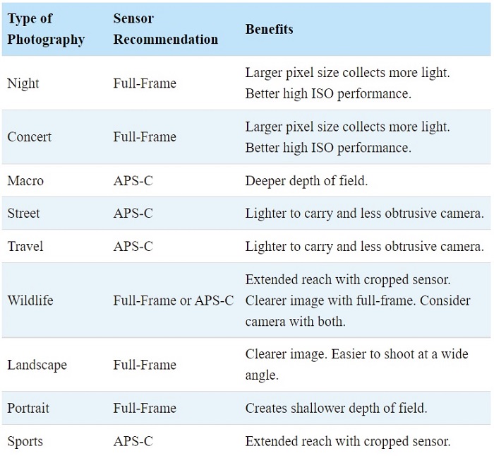 Full-Frame vs APS-C Sensor Explained (And Why it Matters!) Full-Frame vs APS-C Sensor Explained (And Why it Matters!)